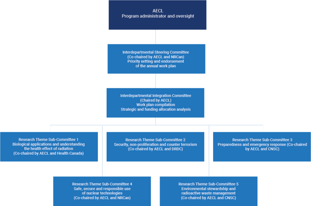 Federal Nuclear Science & Technology Work Plan - AECL