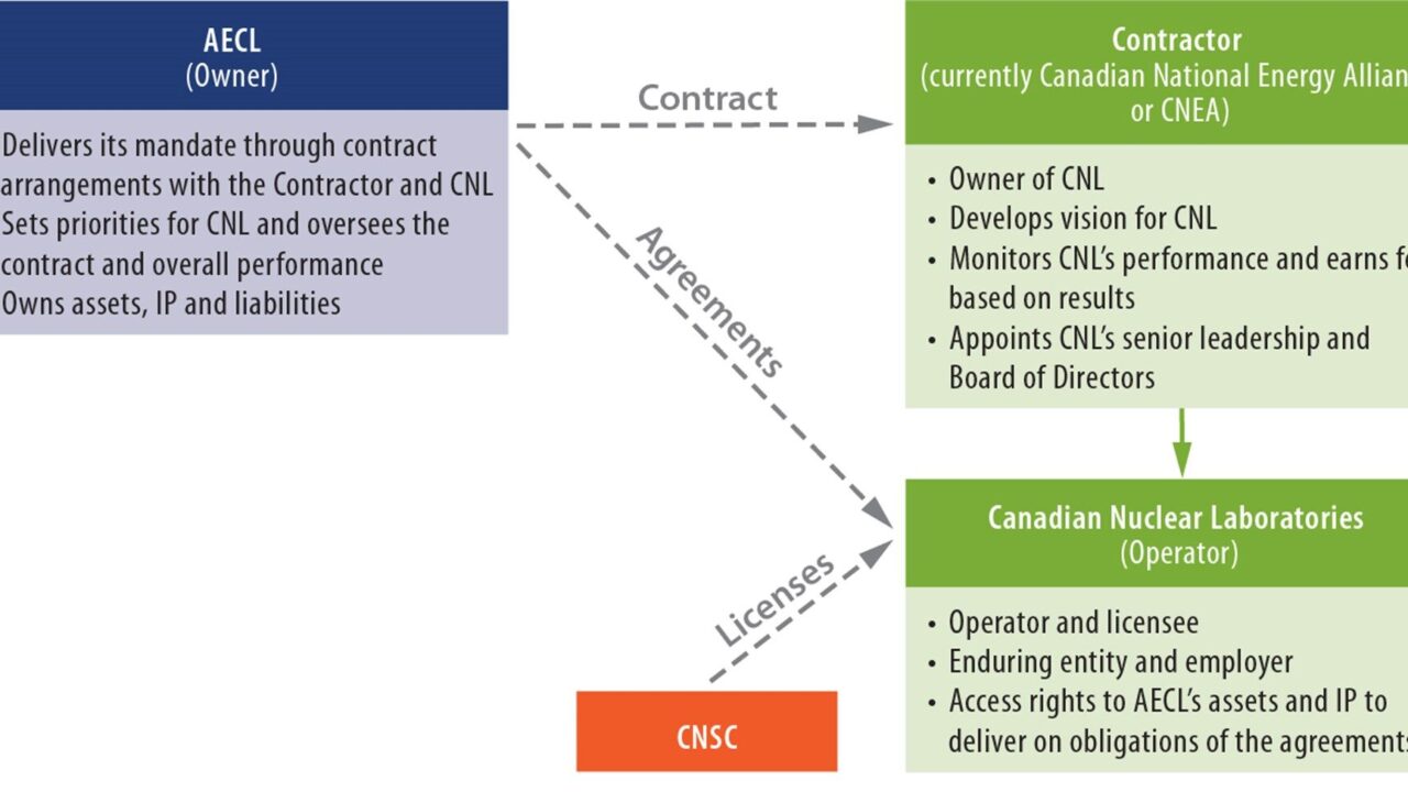 Government owned Contractor operated GoCo model - AECL